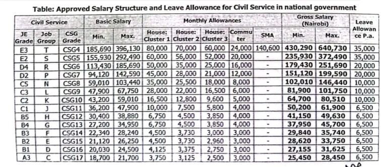 Kenya Civil Service Salary Structure Explained: Updated Basic Pay ...