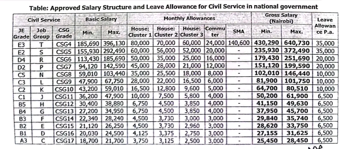 Kenya Civil Service Salary Structure Explained: Updated Basic Pay ...
